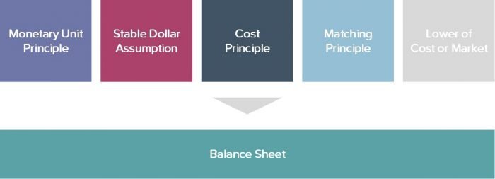 Balance Sheet – Example, Definition and Format - Lumovest