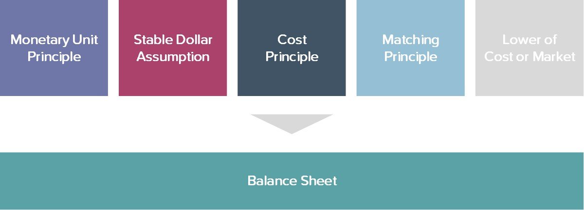 Balance Sheet – Example, Definition and Format - Lumovest