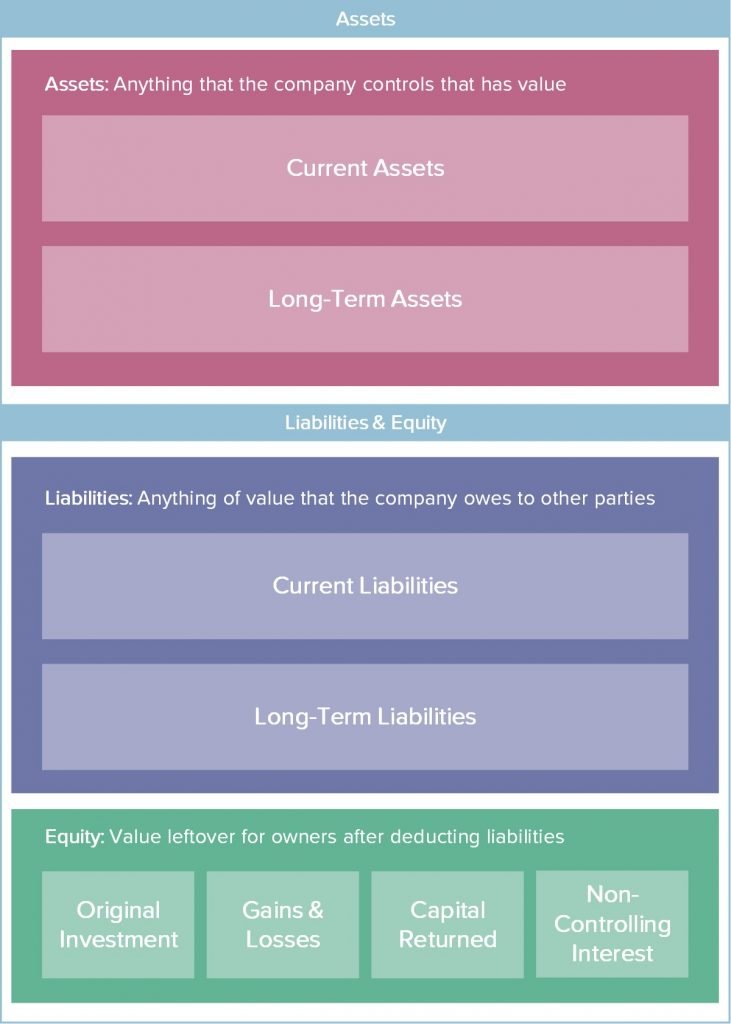 Balance Sheet – Example, Definition and Format - Lumovest