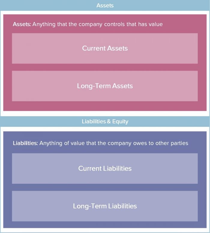 Balance Sheet – Example, Definition and Format - Lumovest