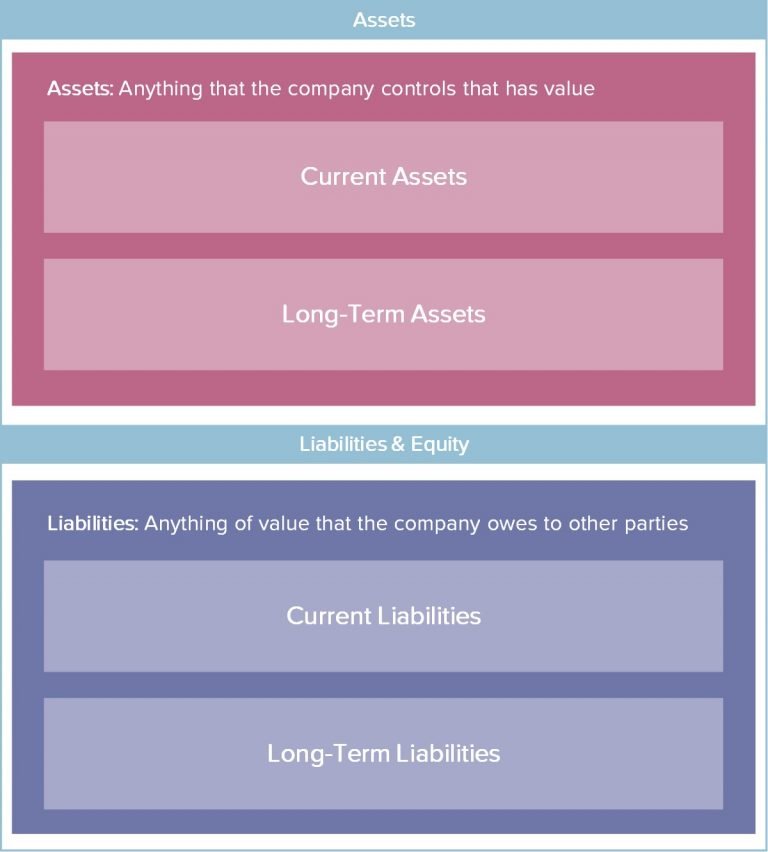 Balance Sheet – Example, Definition and Format - Lumovest