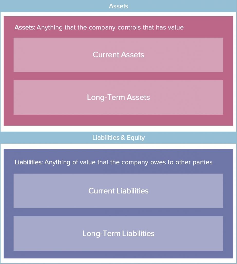 Balance Sheet – Example, Definition and Format - Lumovest