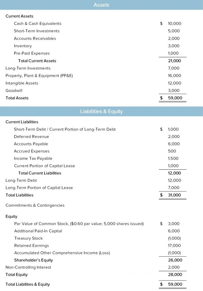 Balance Sheet – Example, Definition and Format - Lumovest