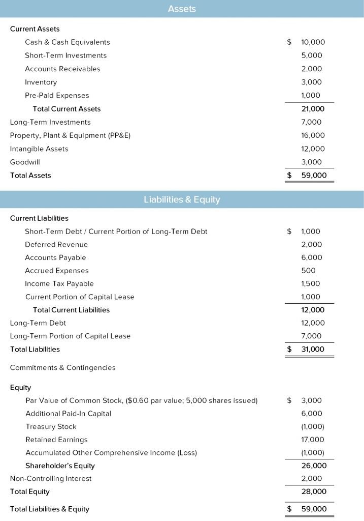Balance Sheet Example Definition And Format Lumovest