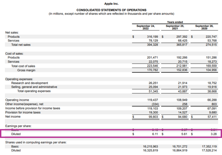 Diluted EPS – Definition, Example and Formula - Lumovest