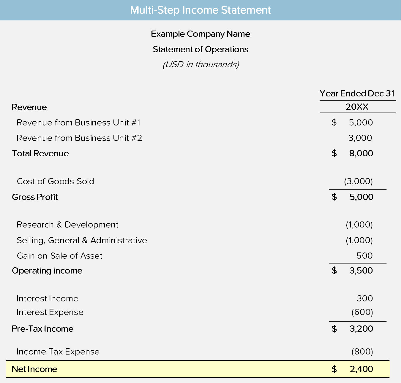 Income Statement – Example, Definition and Format - Lumovest