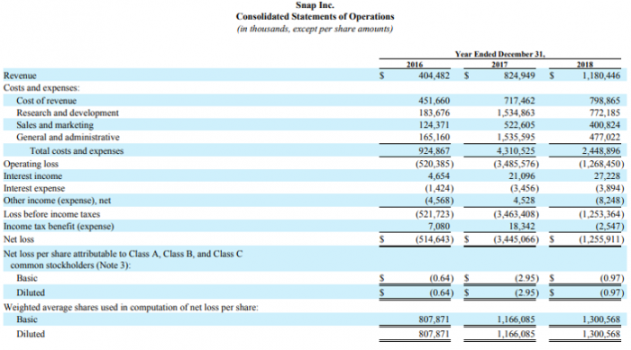 Income Statement – Example, Definition and Format - Lumovest