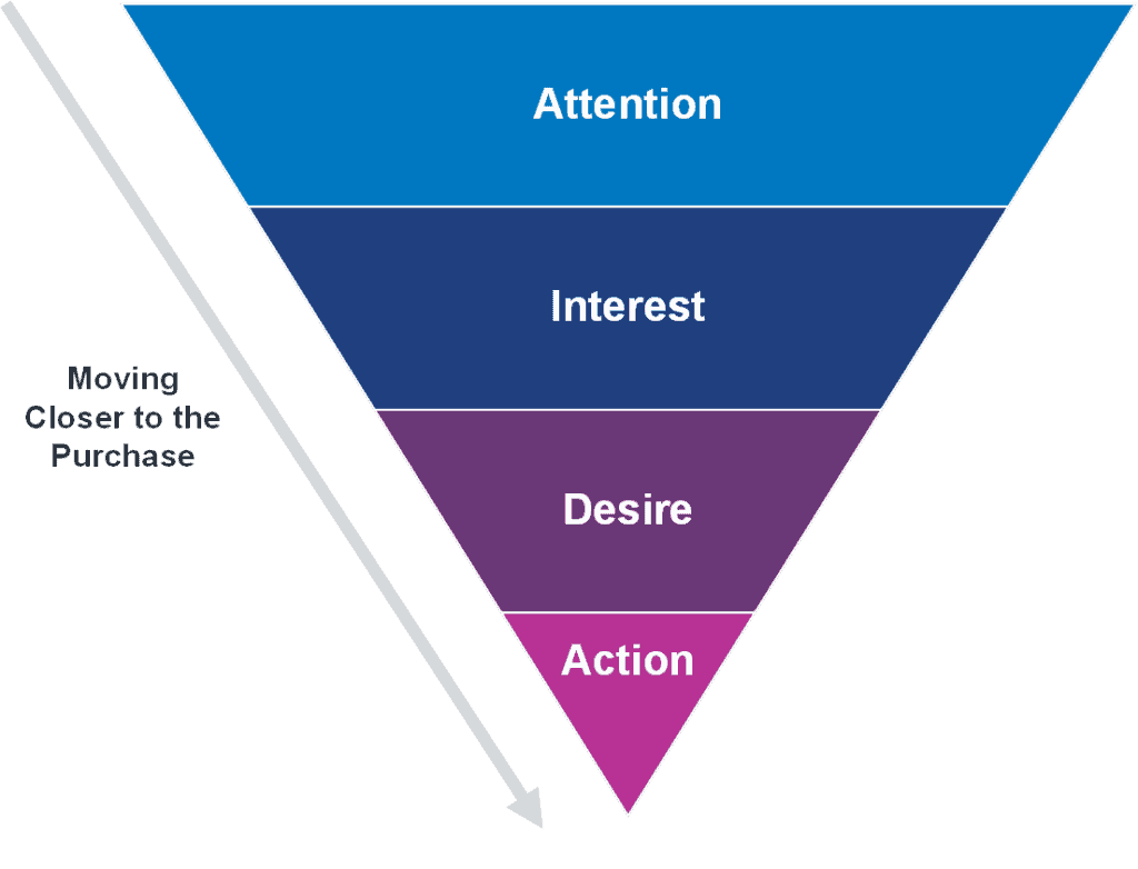 AIDA Model in Marketing - Definition and Example | Lumovest