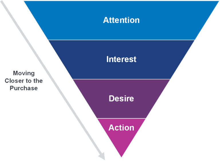 AIDA Model in Marketing - Definition and Example | Lumovest